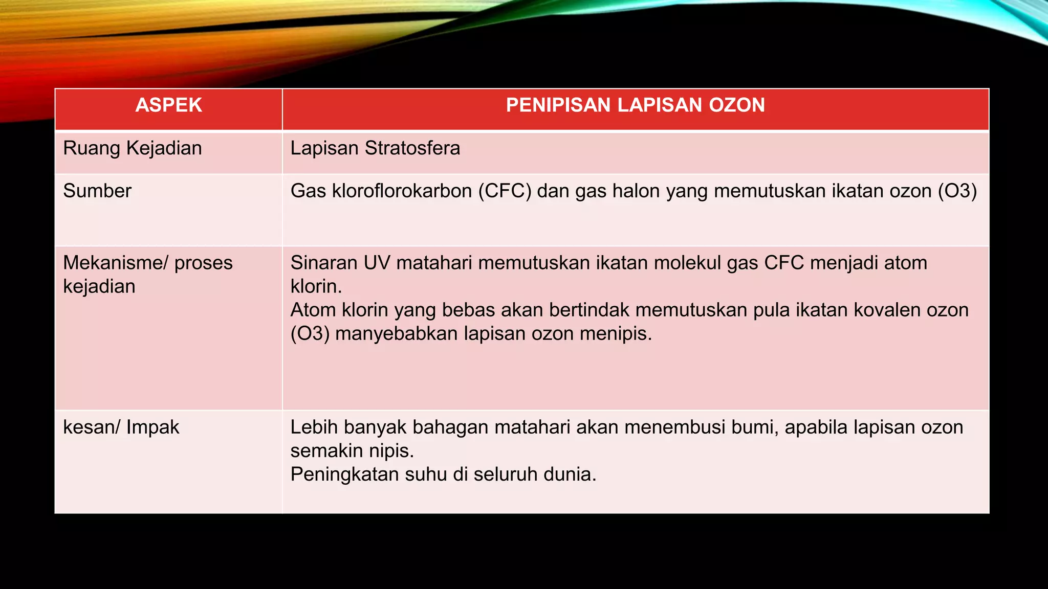 Geografi Fizikal ( Kesan rumah hijau dan penipisan lapisan ozon) SEM 2 ...