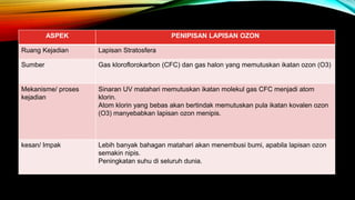 Geografi Fizikal ( Kesan rumah hijau dan penipisan lapisan ozon) SEM 2 ...