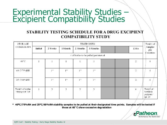 Designing Stability Studies for Early Stages of Pharmaceutical Develo…