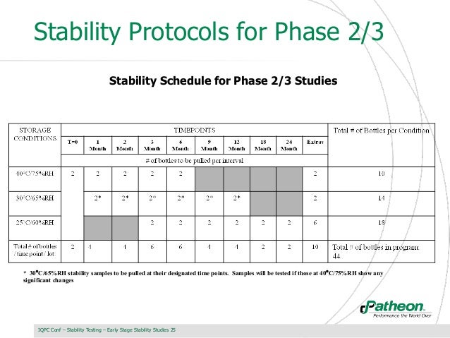 Designing Stability Studies for Early Stages of Pharmaceutical Develo…