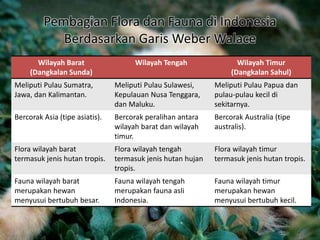 Geografi Kondisi Gografis Indonesia Kelas 7 | PPTX