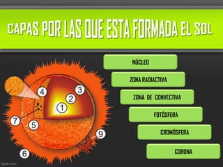Geografia estructura del sol | PPTX