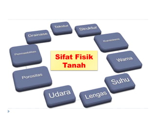 komponen komponen dan sifat tanah | PPTX