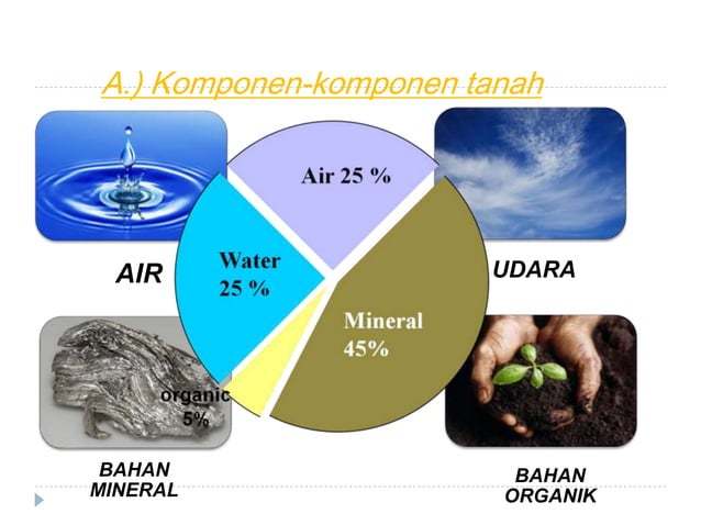 komponen komponen dan sifat tanah | PPT