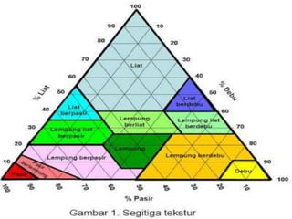 komponen komponen dan sifat tanah | PPTX