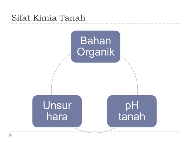 komponen komponen dan sifat tanah | PPTX