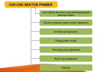 Geografi kemanusiaan ( sektor primer ) | PPT