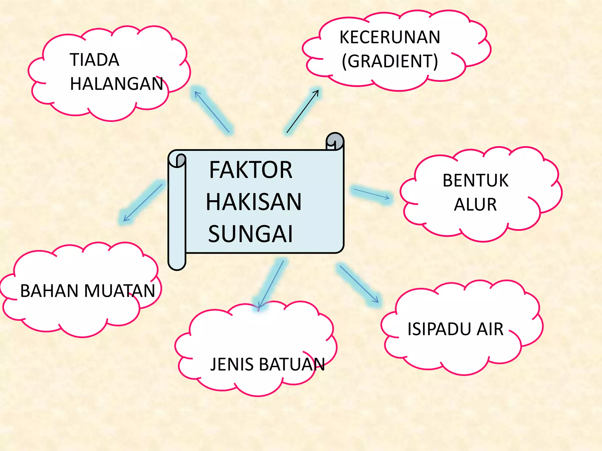 Geografi lembangan saliran | PPTX