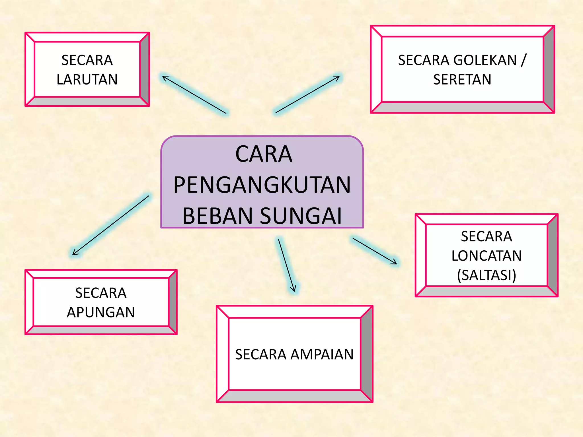 Geografi lembangan saliran | PPTX