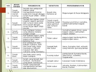 Geografi Kelas 10 - Litosfer, Pedosfer, Atmosfer | PPT