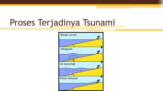 Geografi Bencana Tsunami Kelas XI | PPT