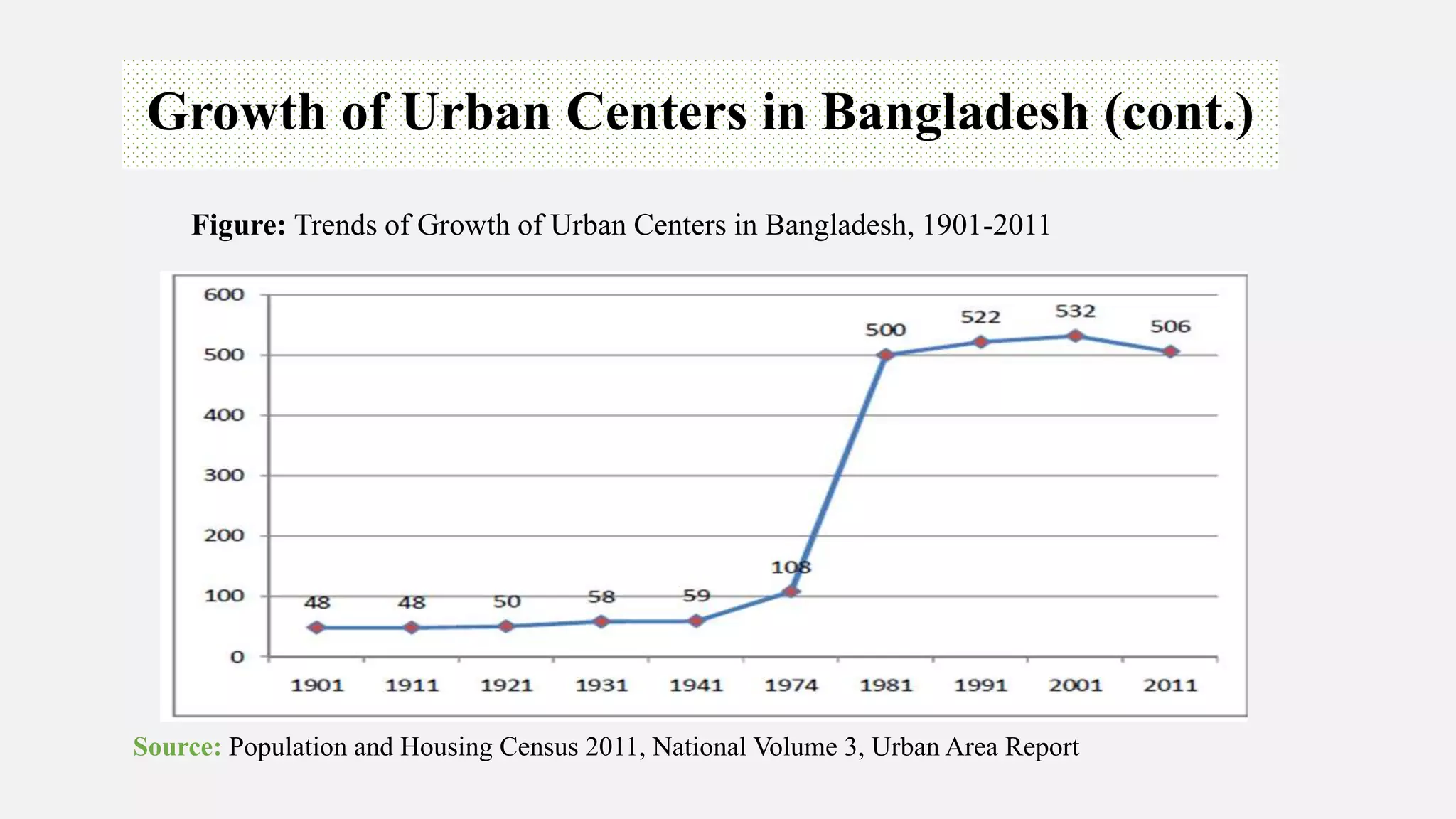 Geographical aspect and urban pattern in bangladesh | PPT