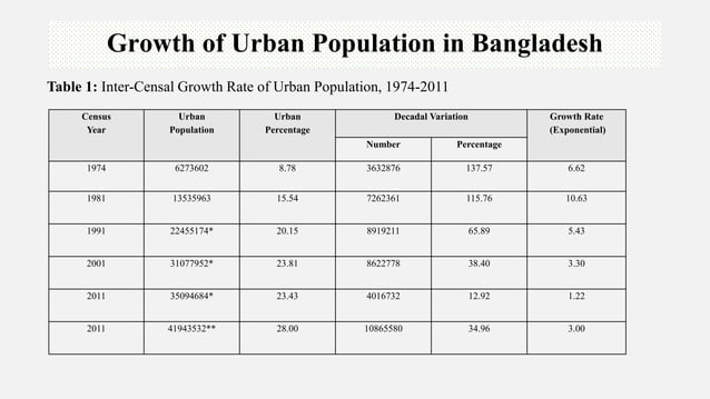 Geographical aspect and urban pattern in bangladesh | PPT
