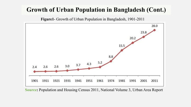 Geographical aspect and urban pattern in bangladesh | PPT