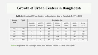 Geographical aspect and urban pattern in bangladesh | PPT