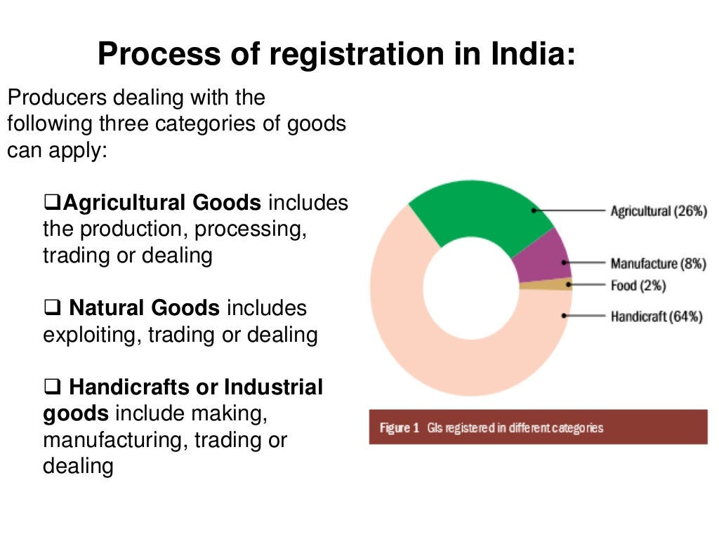 Geographical indications