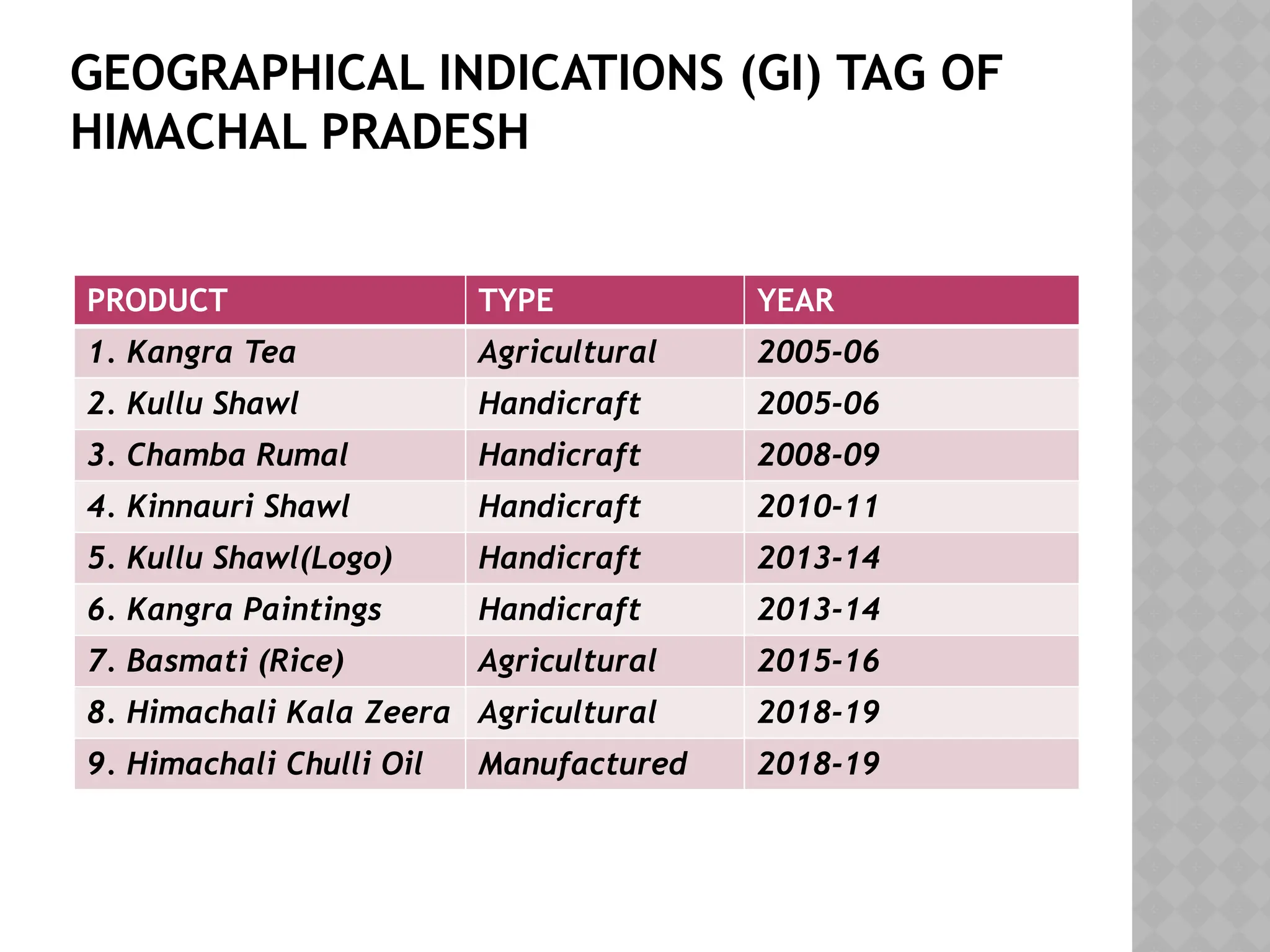 Geographical indications tag (Gi) in himachal.pptx