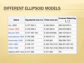 Geographic coordinate system & map projection | PPTX