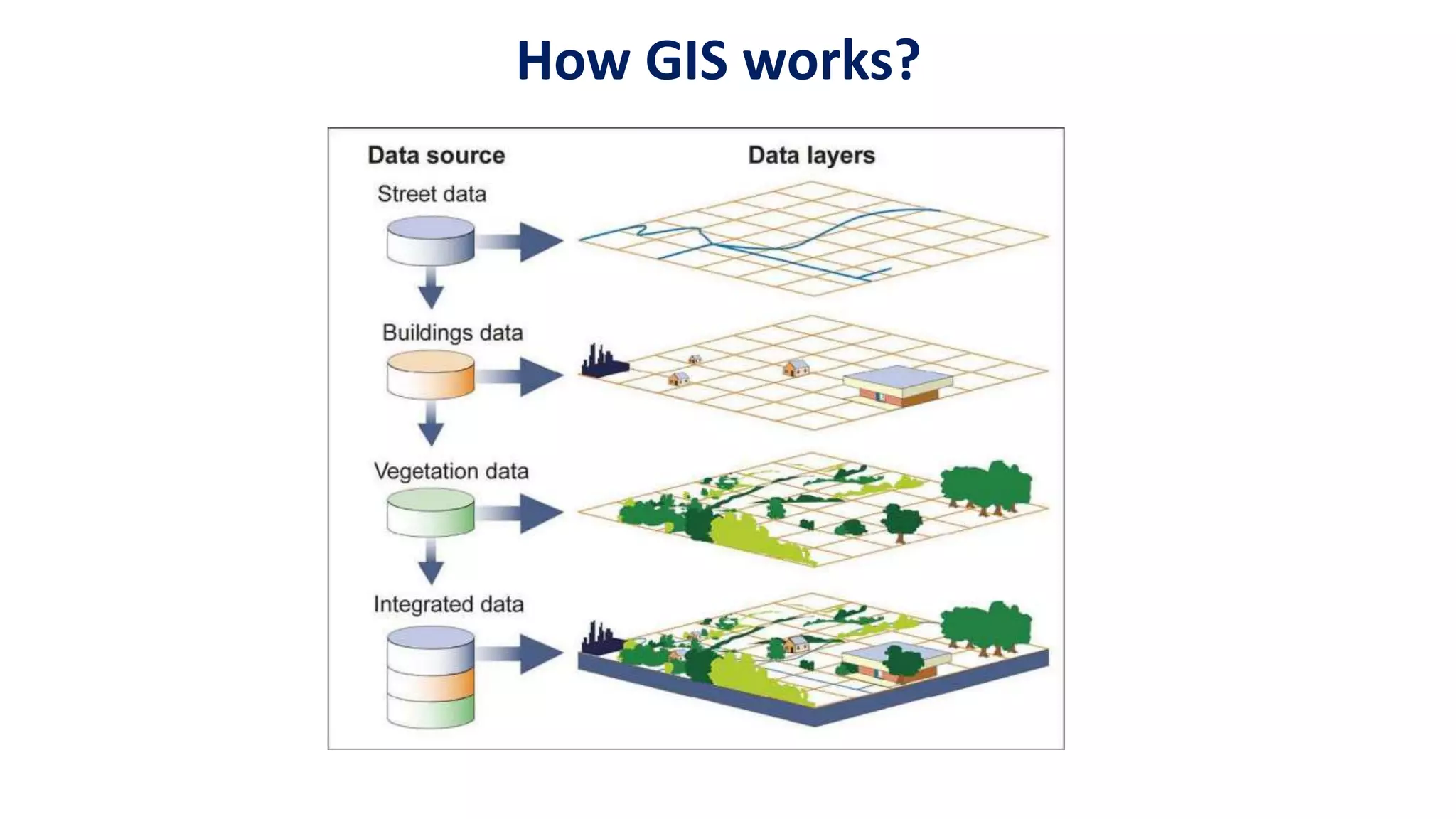 Geographic information system – an introduction | PPTX