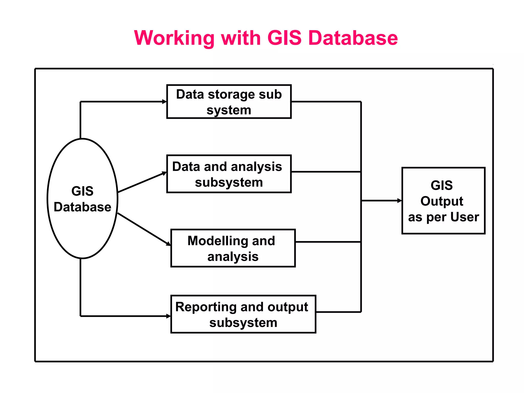 Geographic information system (gis) | PPTX