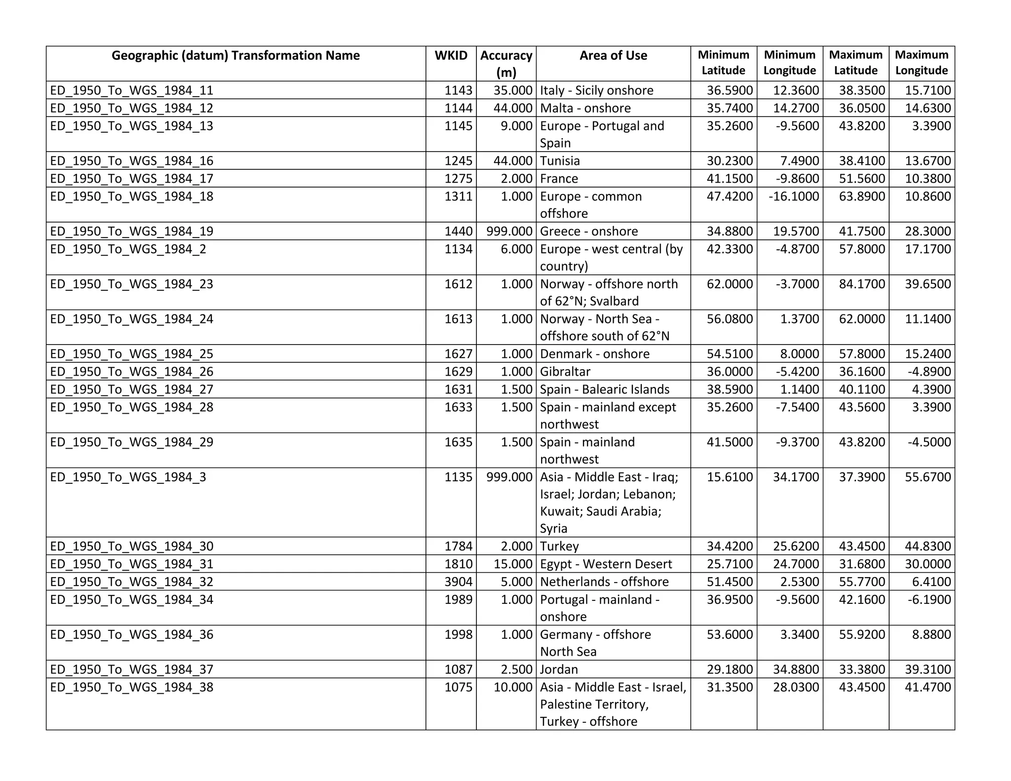 Geographic transformations | PDF