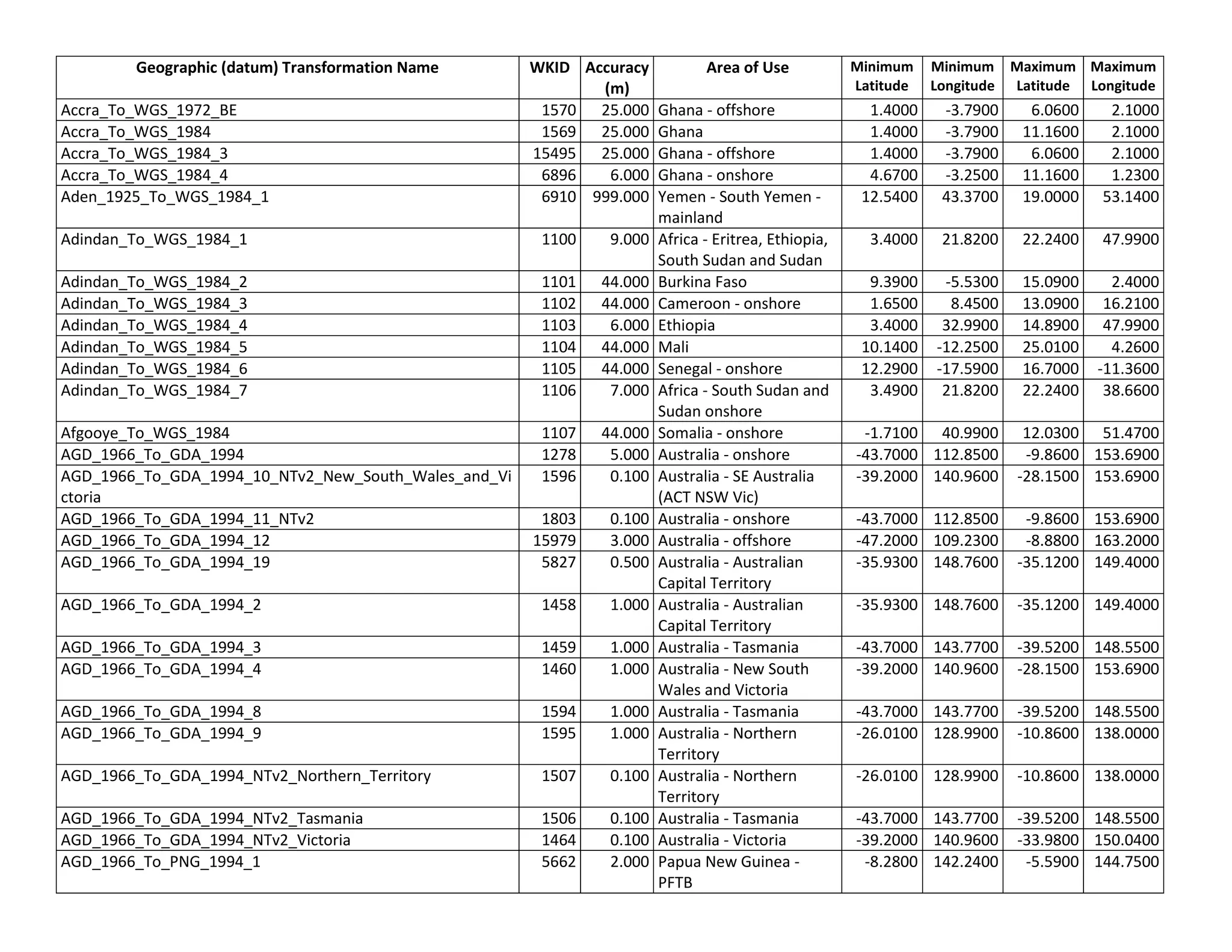 Geographic transformations | PDF