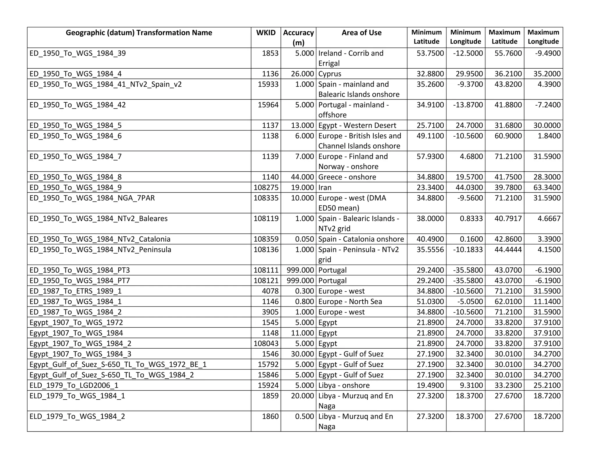 Geographic transformations | PDF