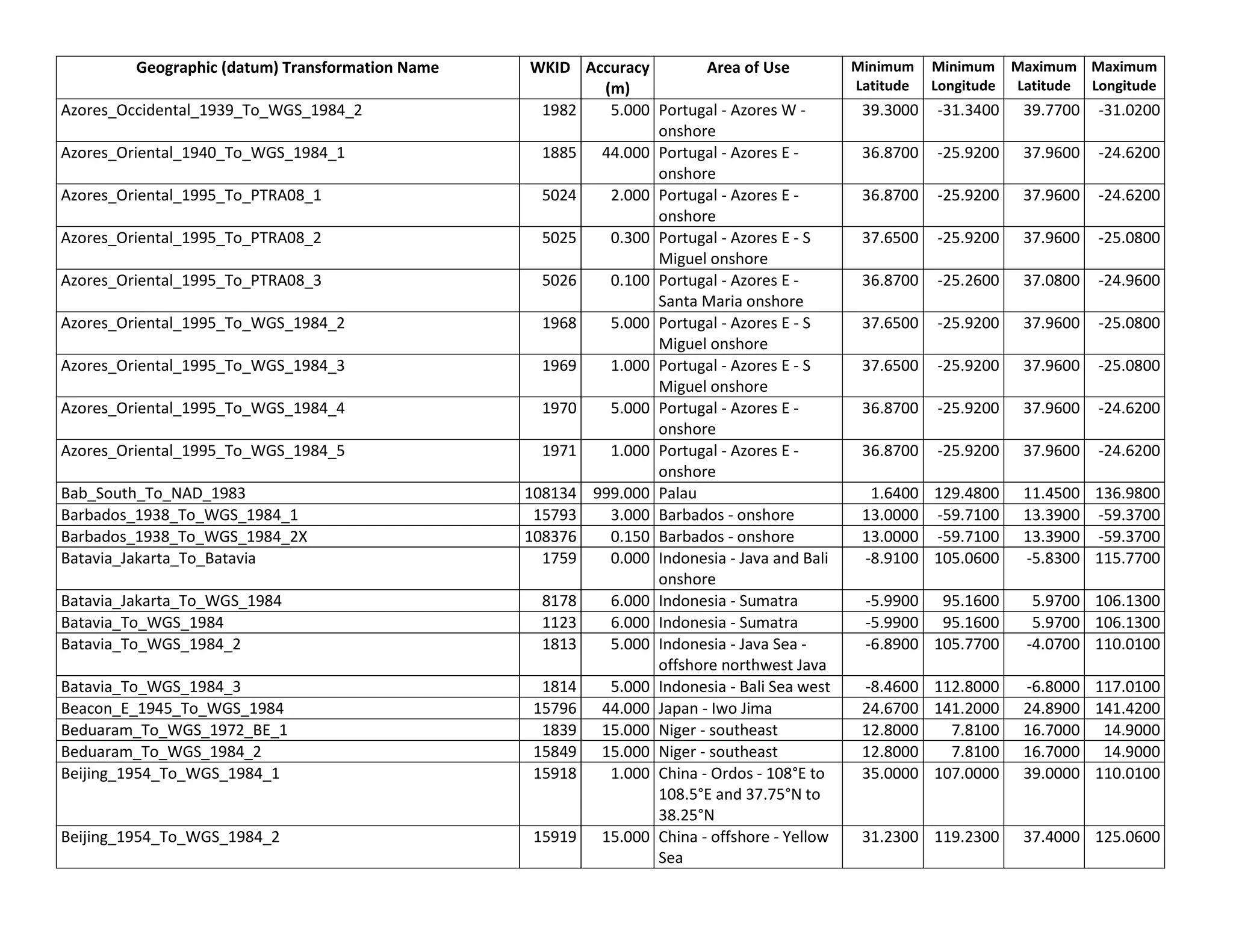 Geographic transformations | PDF