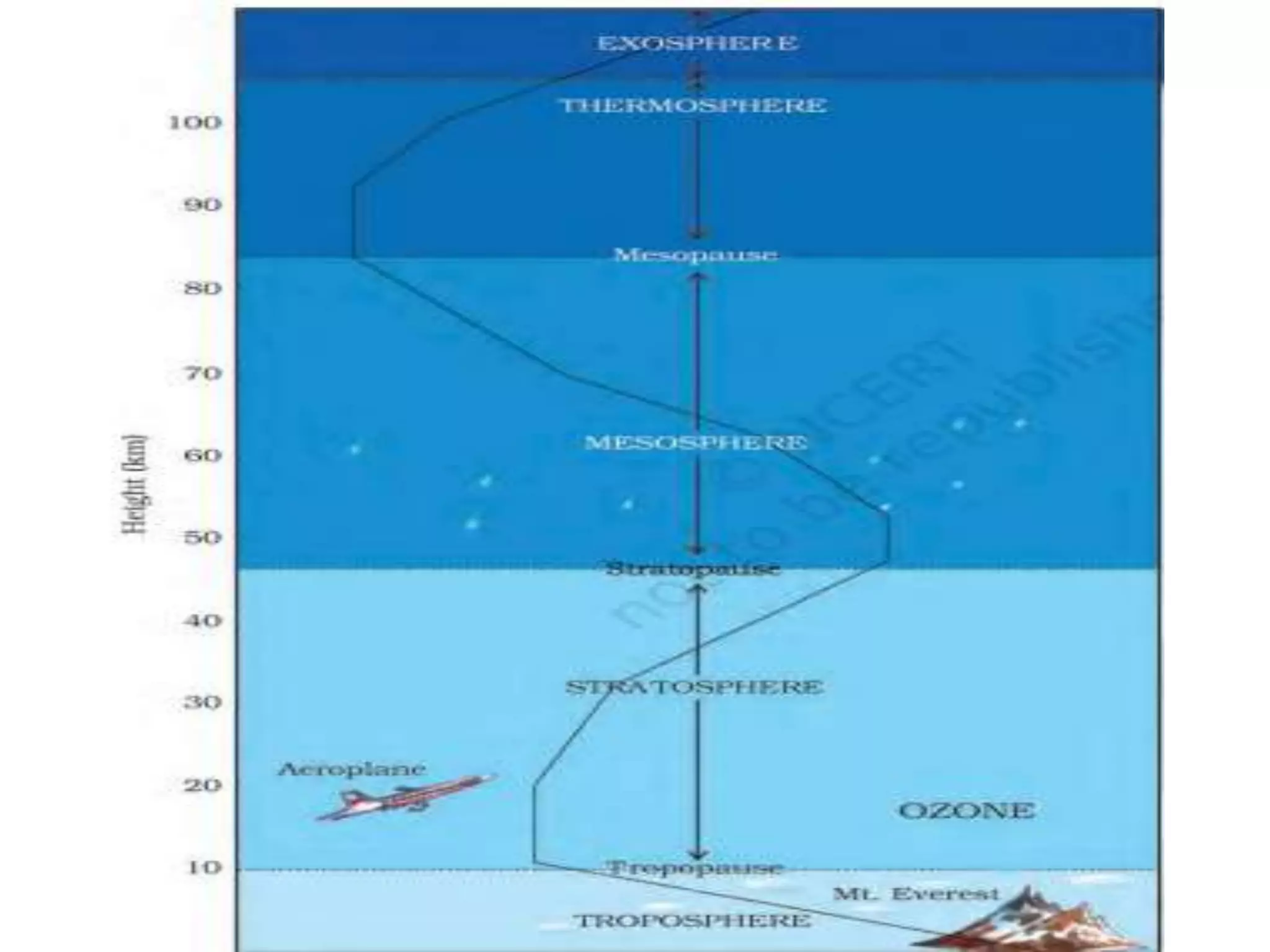 Geography chapter air class 7 notes | PPTX