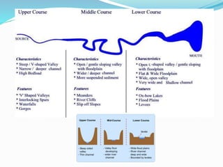 River profile | PPTX