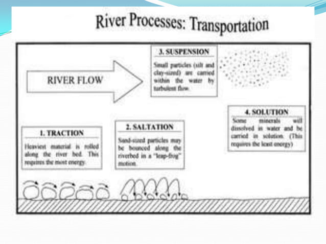 Geography fluvial landforms | PPTX