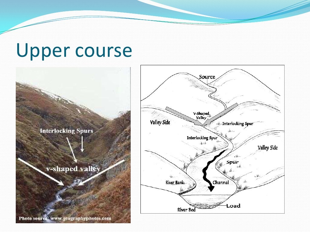 Geography fluvial landforms