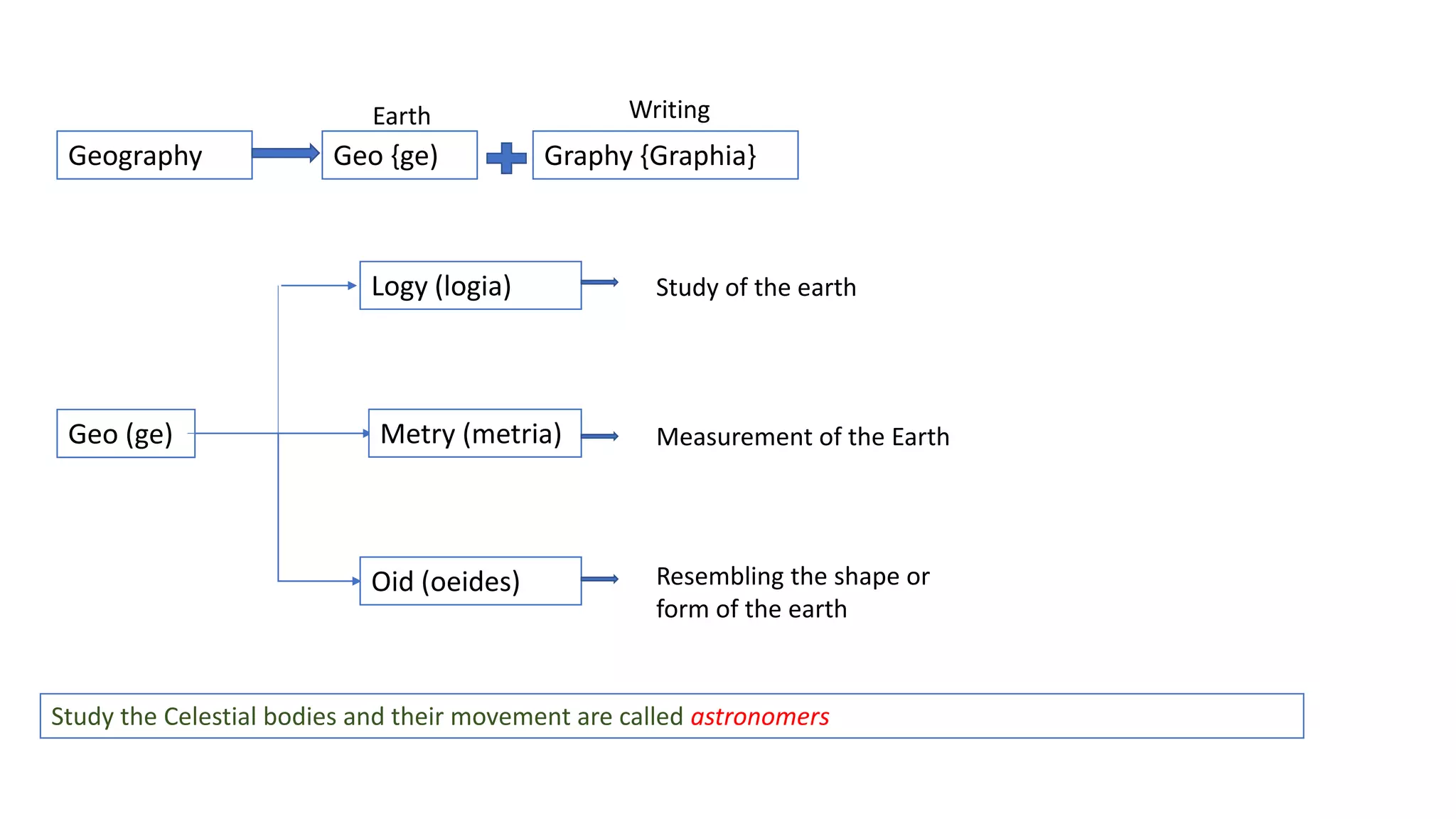 The Earth in the Solar System class 6th geography ppt | PPTX