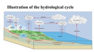 GEOGRAPHY_HYDROLOGICAL_CYCLE_AND_WATER_BUDGET_Blessings_Banda[1].pptx