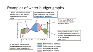 GEOGRAPHY_HYDROLOGICAL_CYCLE_AND_WATER_BUDGET_Blessings_Banda[1].pptx