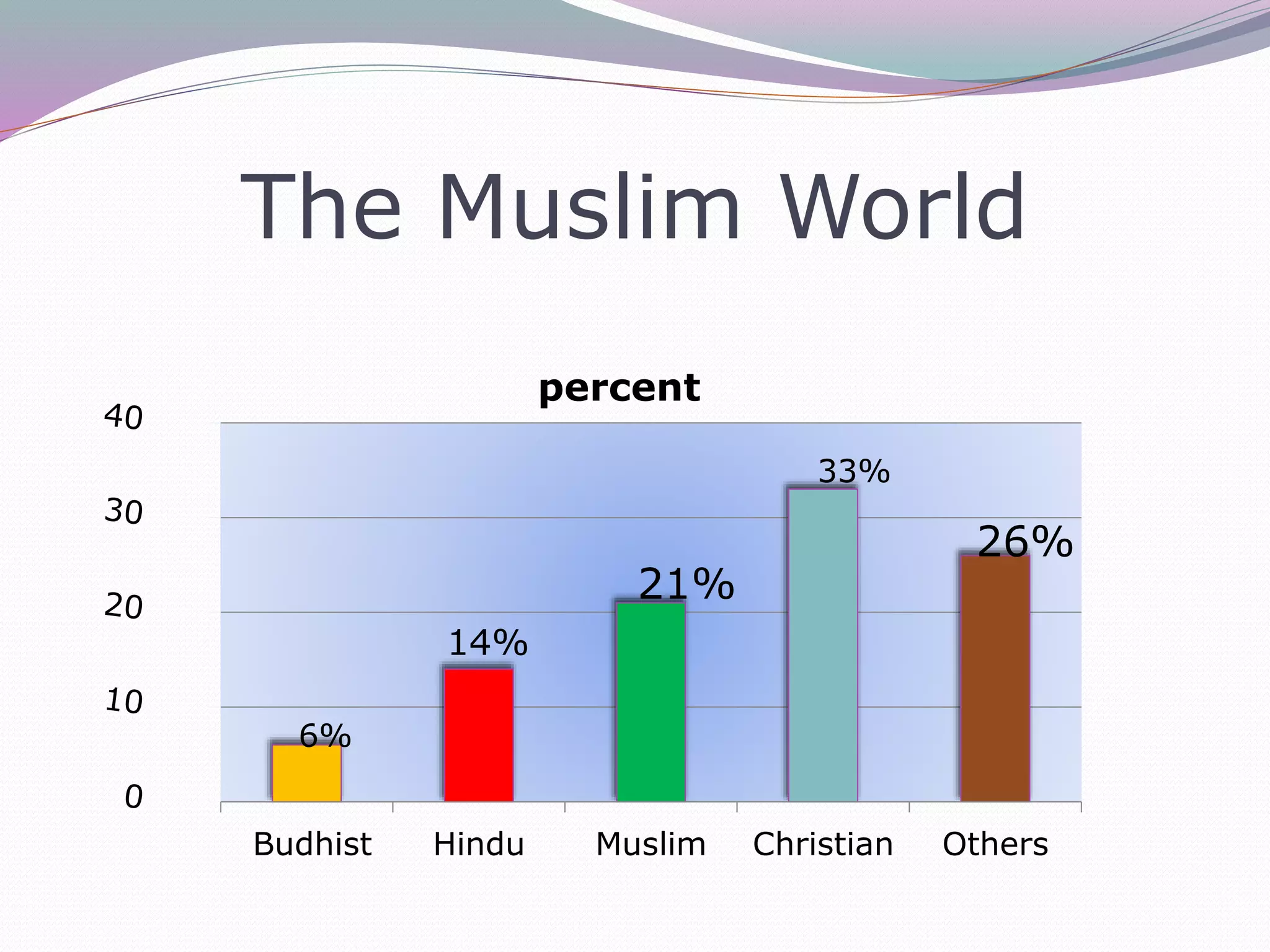 Geography of islamic world | PDF