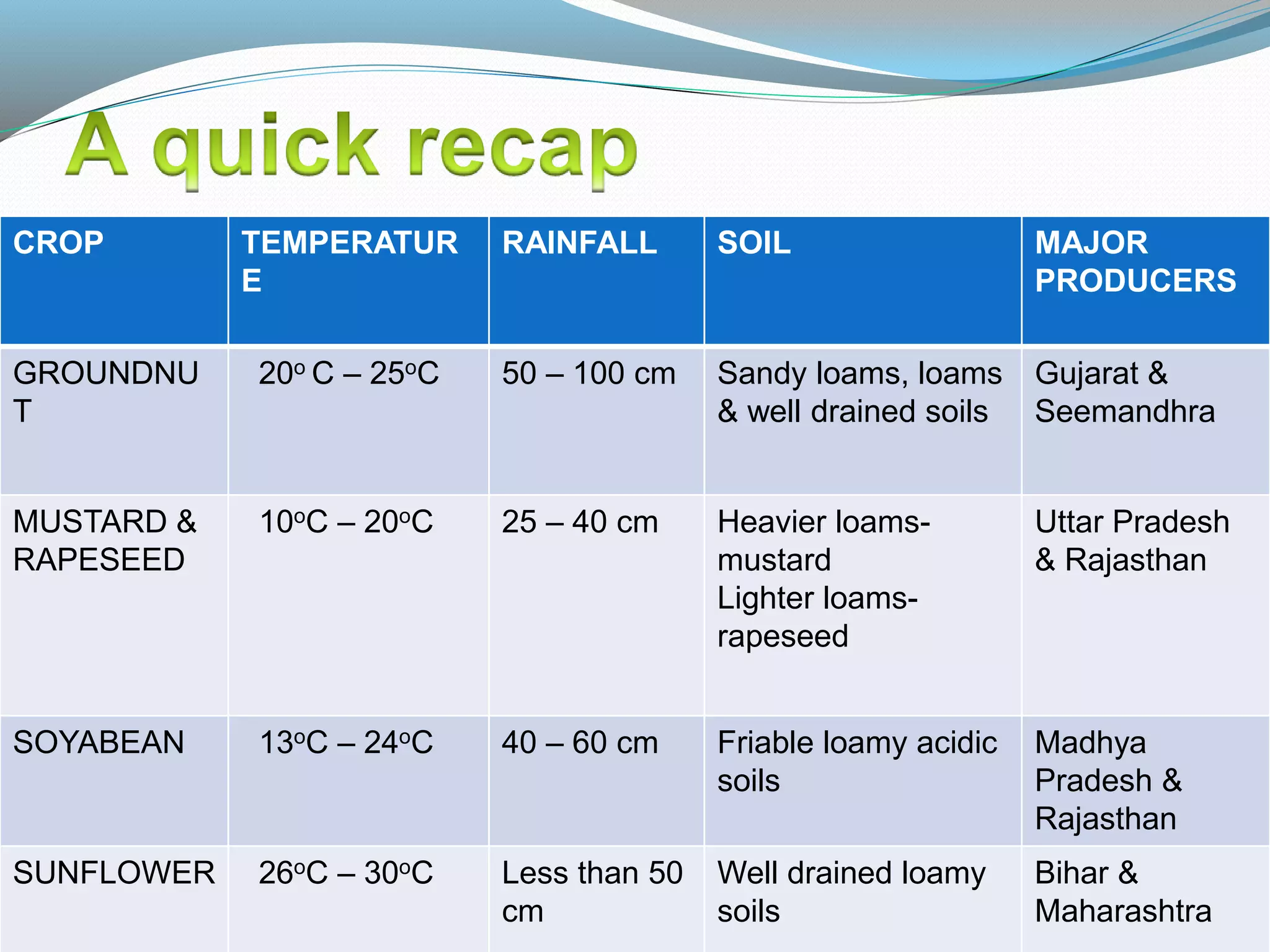 Geography ppt cash crops | PPTX