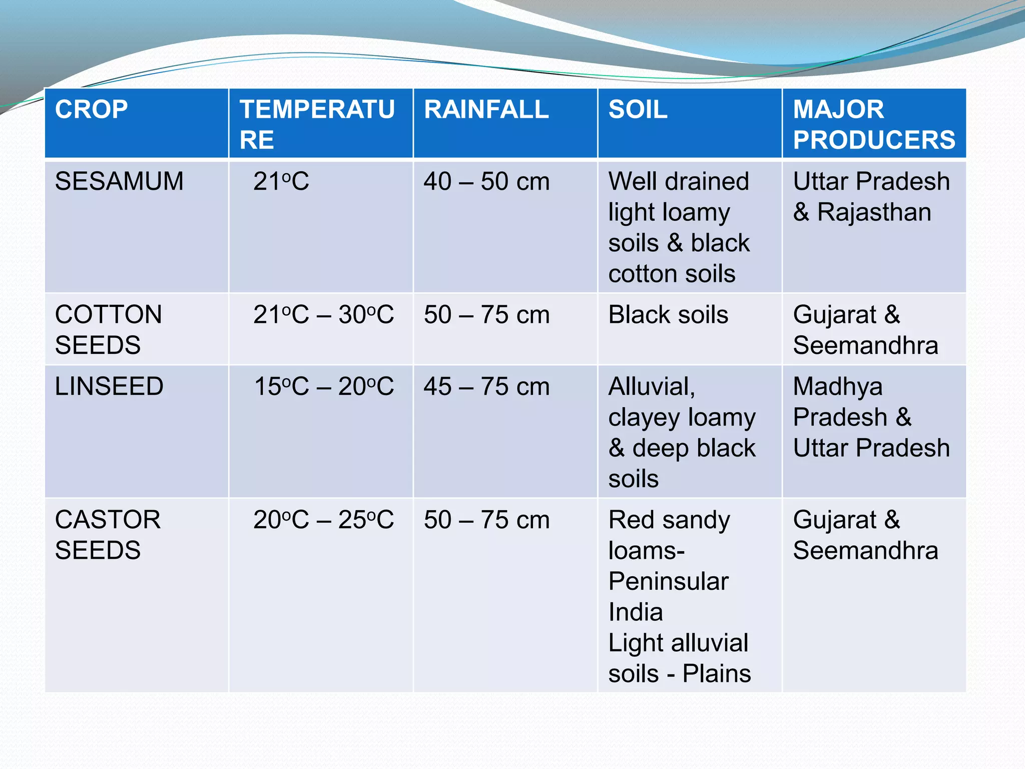 Geography ppt cash crops | PPTX