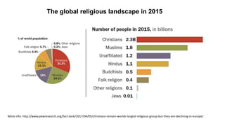 Religious demography maps and data from Pew Research Center | PPTX