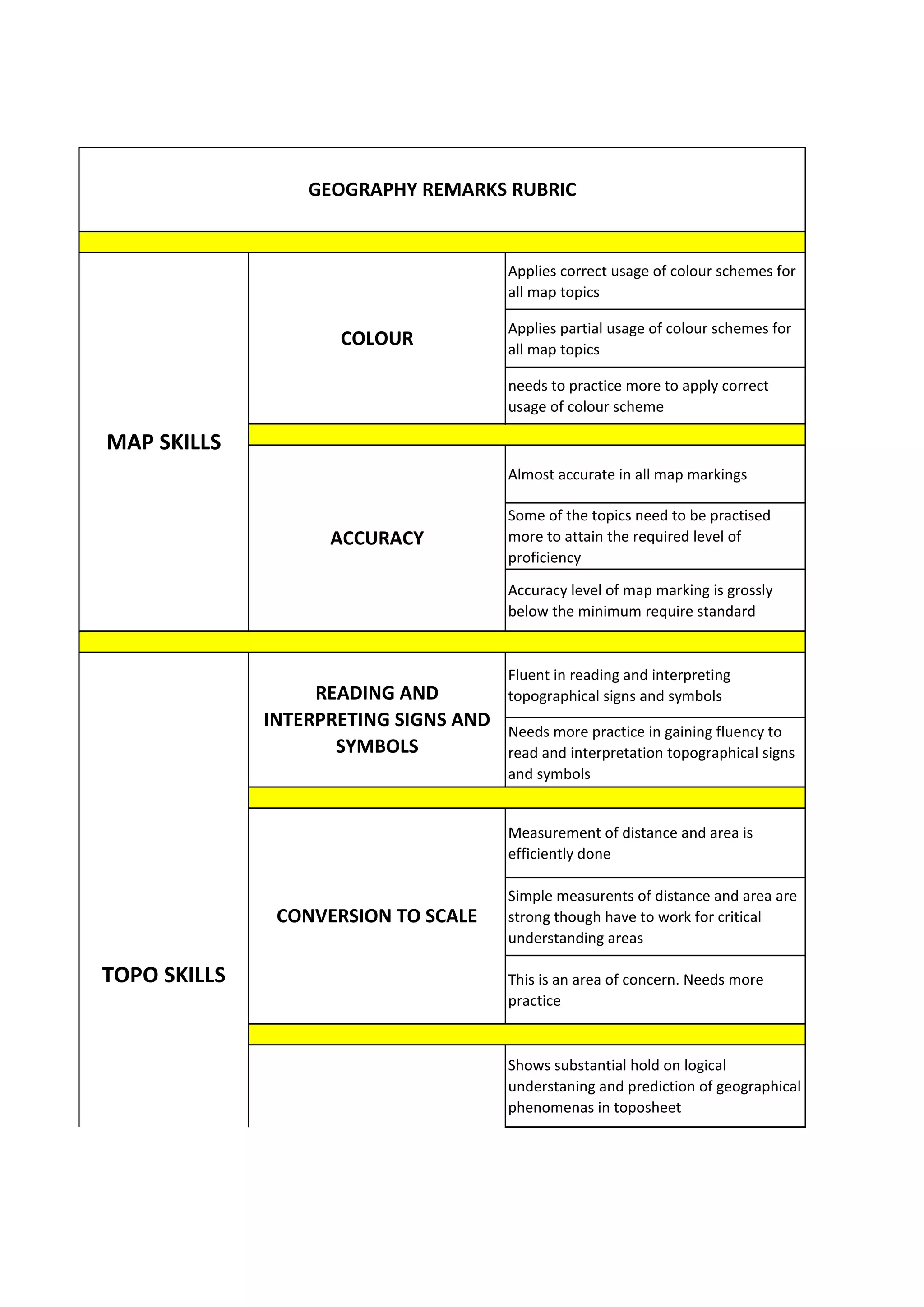 Geography remarks rubrics | PDF