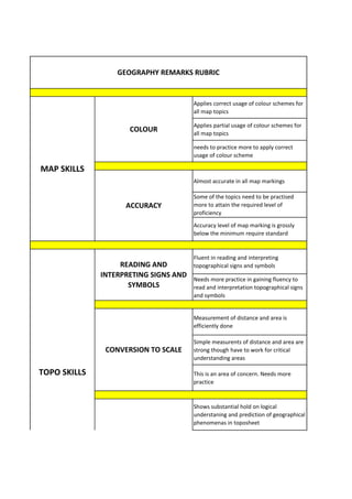 Geography remarks rubrics | PDF