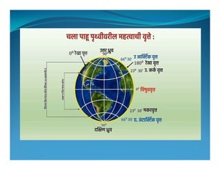 Geography Std 8th Unit 1 Sthanik Vel v Praman Vel presentation by ...