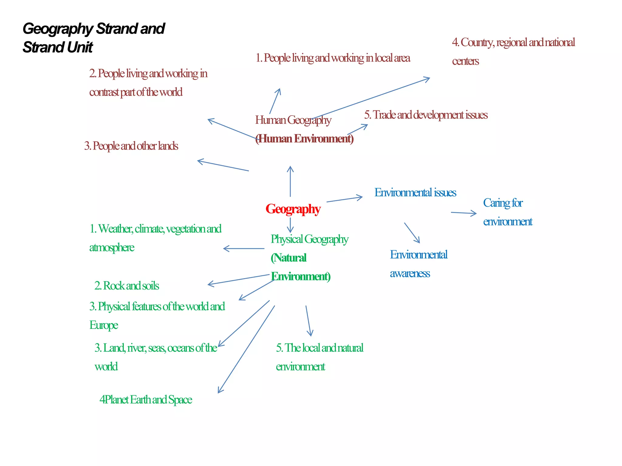 Geography strands | PPTX