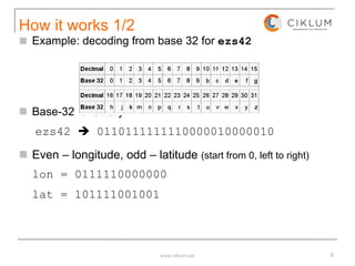Geohash in mapping applications | PPT
