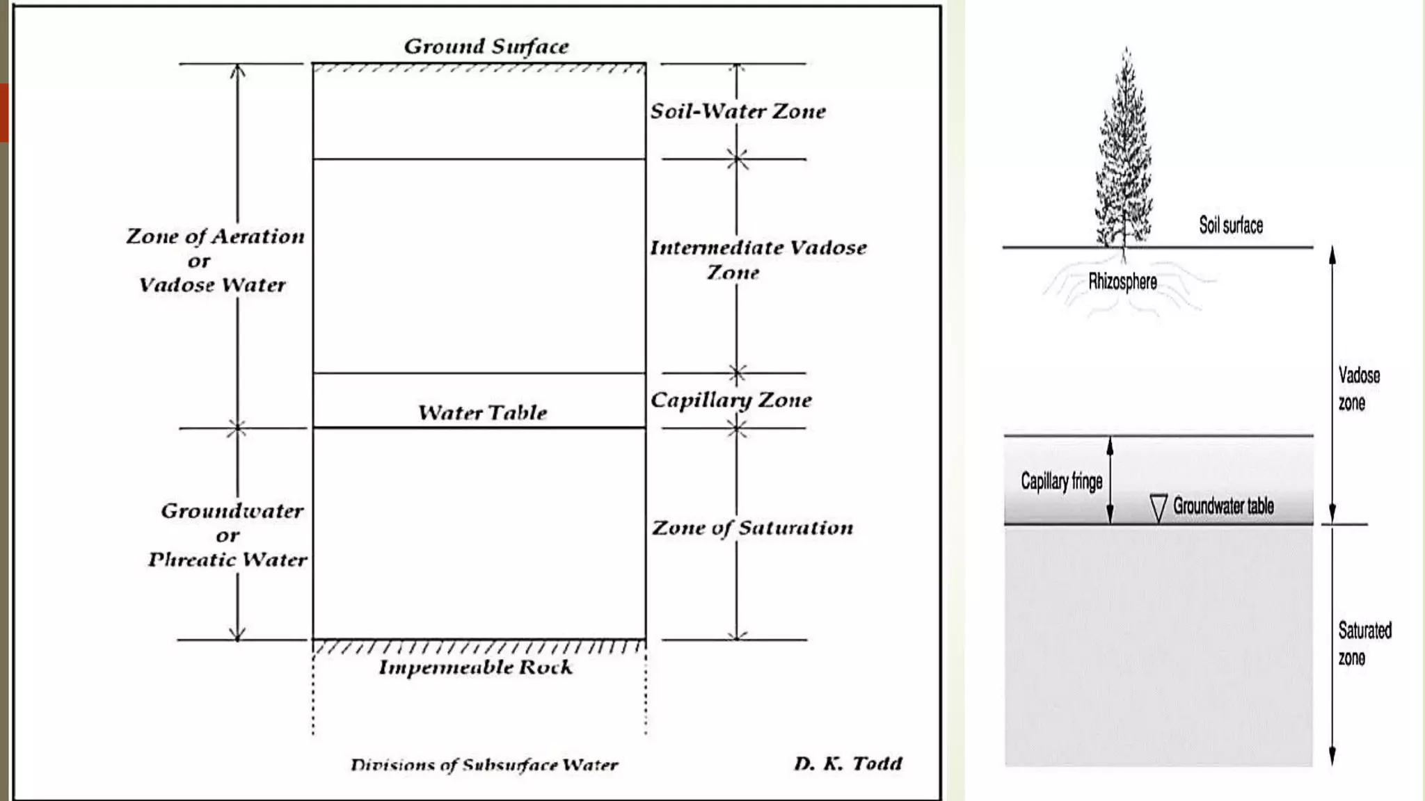 Geo-hydrology for Civil Engineering | PPTX
