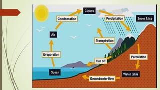Geo-hydrology for Civil Engineering | PPTX