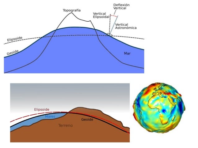 Geoide. Forma de la Tierra