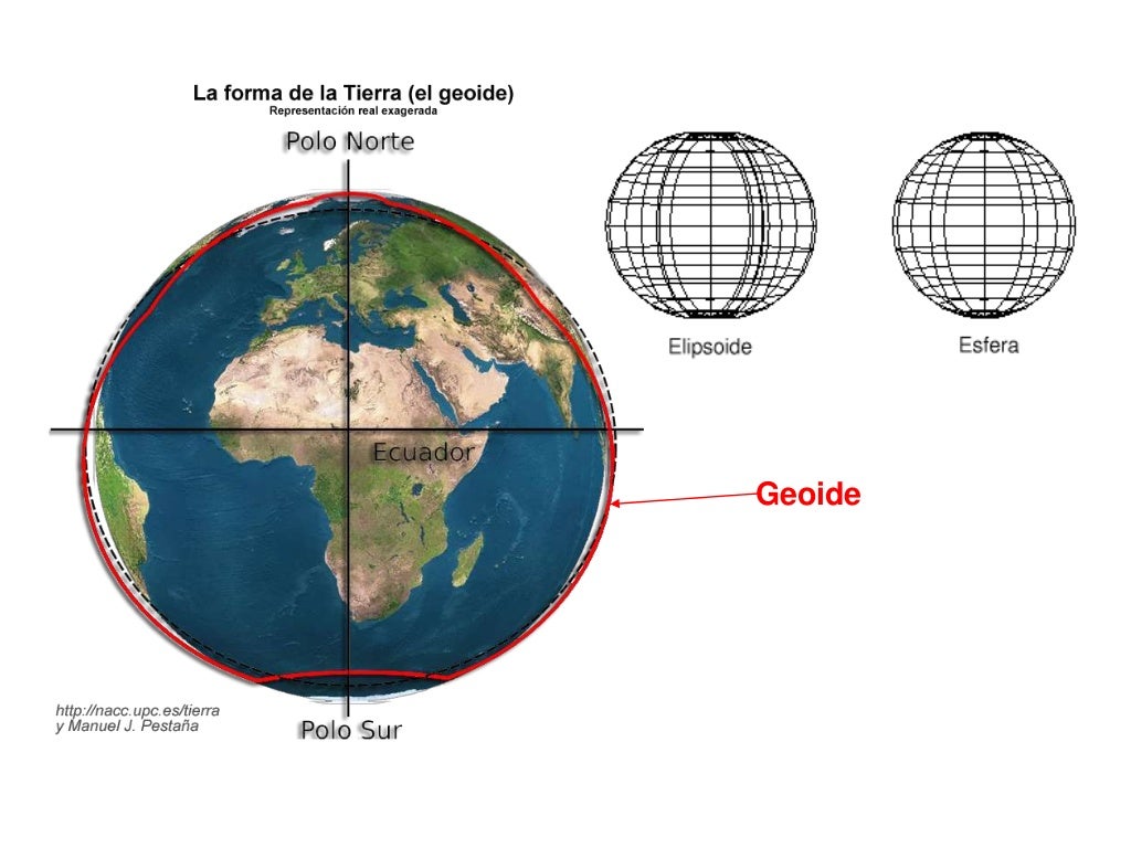 Geoide. Forma de la Tierra