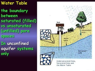 GEOL311-Groundwater-Sp2017.pptx