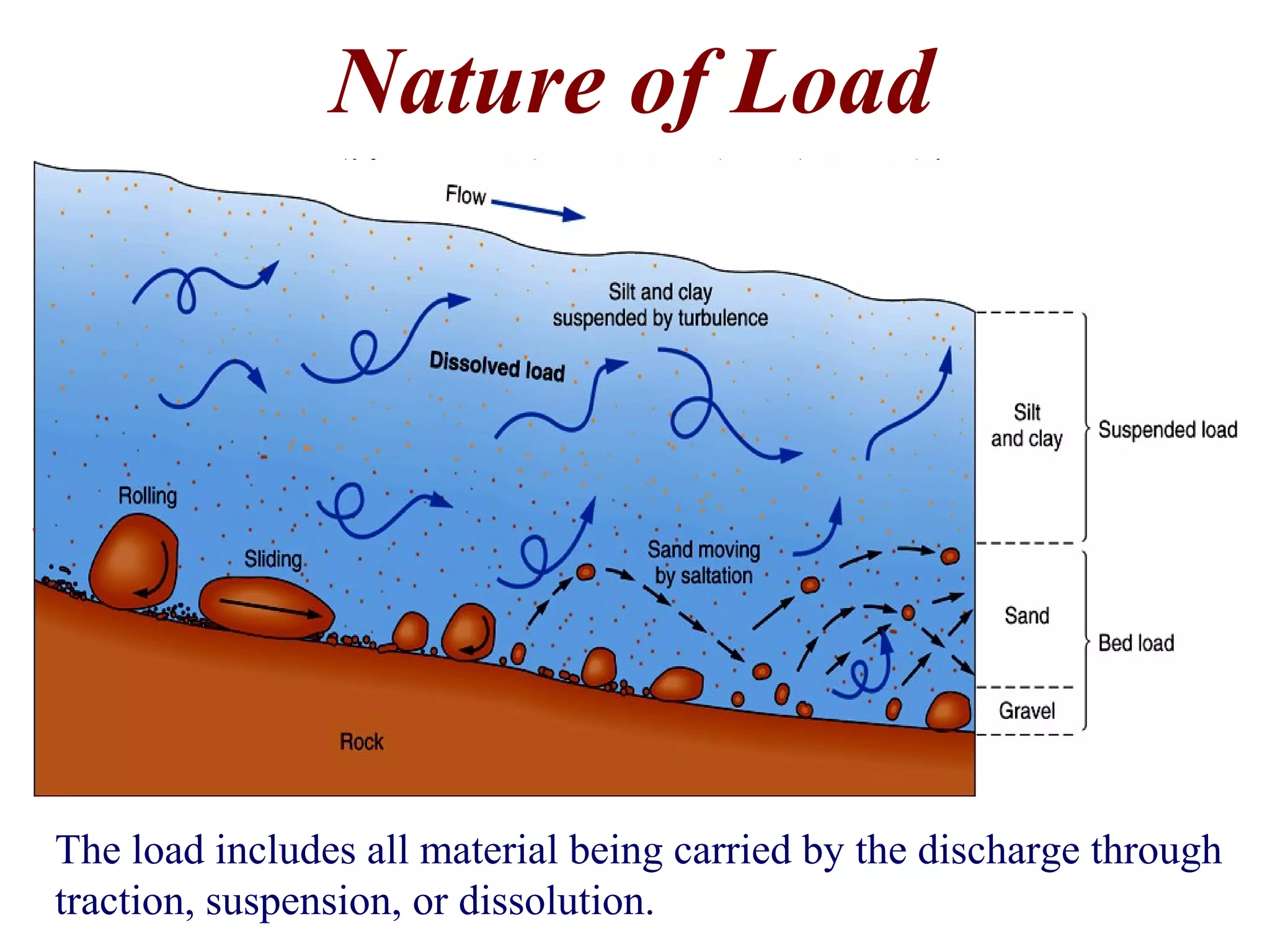 Fluvial Systems - General | PPT